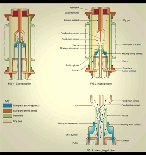 What Is Sf6 Sulfur Hexafluoride Gas Insulated Circuit Breakers Gis