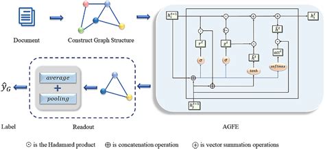 Figure 3 From A Gated Graph Neural Network With Attention For Text