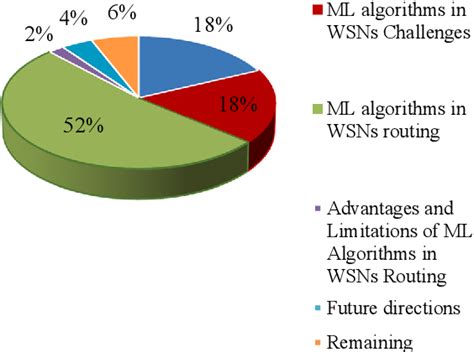 Figure 2 From Routing In Wireless Sensor Networks Using Machine
