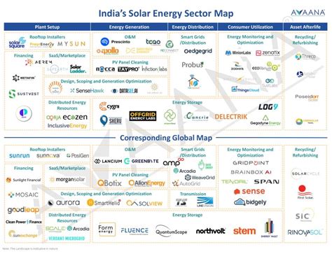 Vishnu Rajeev On Linkedin Solar Is One Of The Largest Opportunities In Climate Tech In India