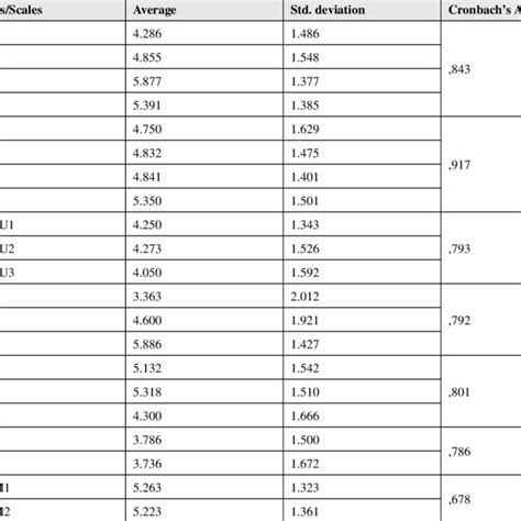 Descriptive Statistics And Cronbachs Coefficient Alphas Download