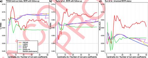 Performance In The High Dimensional Transcriptomics Data Based On Model