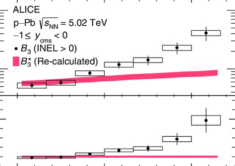 Coalescence Parameter B 3 Obtained In Inel 0 P Pb Collisions