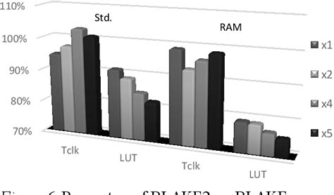 figure 1 from memory resources in hardware implementations of blake and