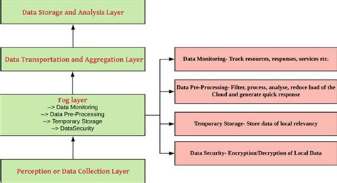 6 Iot Fog Layered Architecture Download Scientific Diagram