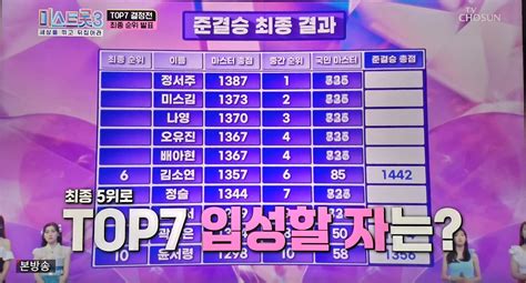 미스트롯3 결승 진출자 명단 공개 최종 Top 7 발표