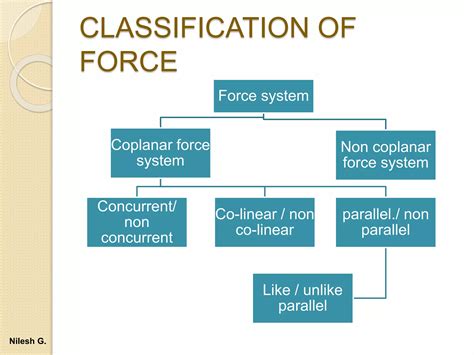 Introduction Of System Of Coplanar Forces Engineering Mechanics PPTX