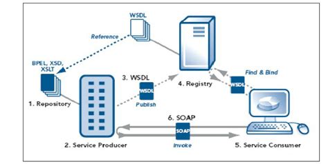 The SOA Architecture Download Scientific Diagram
