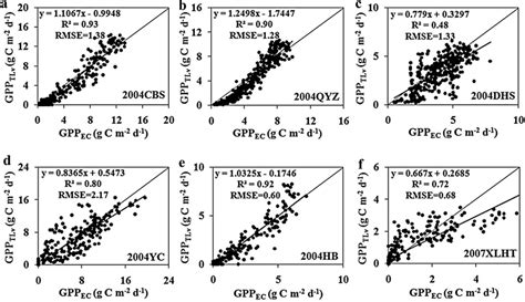 validation of gpp calculated using the tl lue model in conjunction with