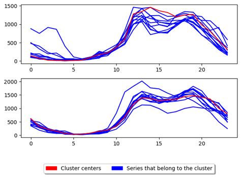 Partition Based Time Series Clustering In Aeon Aeon 120 Documentation