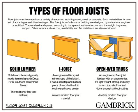What Is A Floor Joist