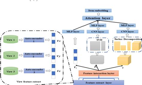Figure 2 From Multi View Feature Fusion Recommendation Algorithm Based