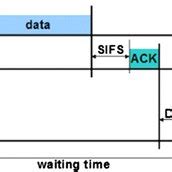 Basic Access Mechanism Of DCF Protocol Download Scientific Diagram