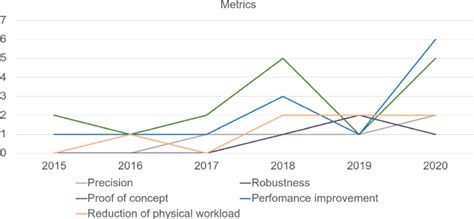 Time Trends Of The Metrics Employed In The Experimental Validations 5