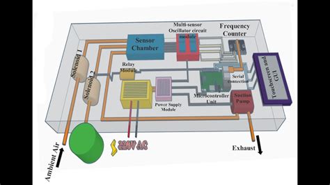 Microcontroller Based Sensor Array Data Acquisition System For Electronic Nose Youtube