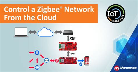 Microchip Technology Inc On Linkedin Iotmadeeasy Zigbee Cloud Microchip Technology Inc On Linkedin Iotmadeeasy Zigbee Cloud
