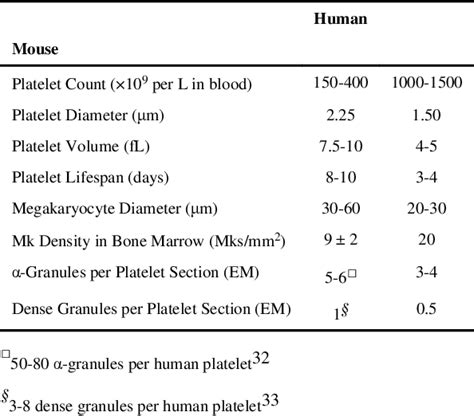 Human Platelets Count