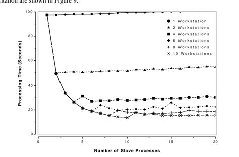 Results Of Event Based Global Scheduling Process Creation And Process Download Scientific