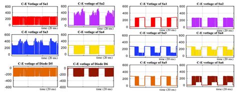 Simulation Results Of Voltages Across The Semiconductor Power Switches