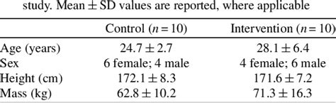 Table 1 From Reducing Lumbar Spine Flexion Using Real Time Biofeedback During Patient Handling