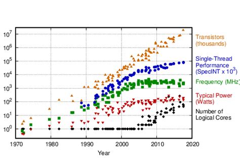 Evolution Of Microprocessors Performance In Recent Years While The