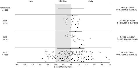 Maturity Selection Biases In The Football Association Of Irelands Download Scientific Diagram