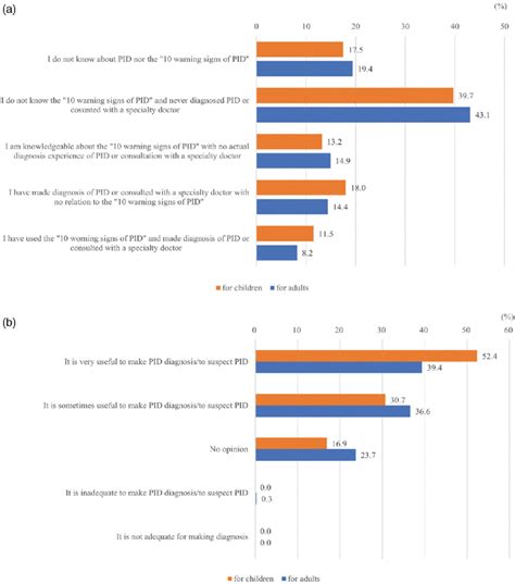 A Actual Using Experience Of 10 Warning Signs Of PID Abbreviation Download Scientific