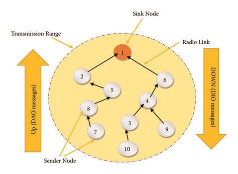 The Dodag Tree Topology In Rpl Download Scientific Diagram