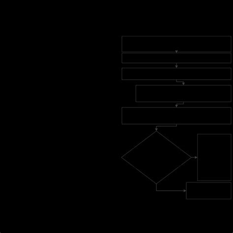 Dynamic Layout Algorithmic Flow Download Scientific Diagram