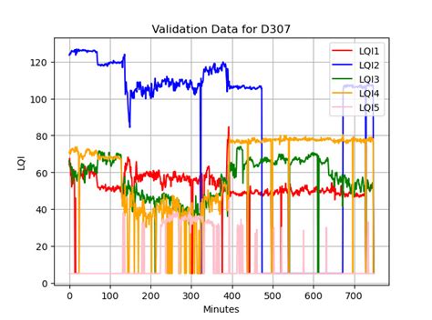 Validation Lqi Data Set For D307 Download Scientific Diagram