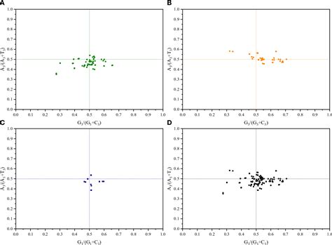 Figure 4 From Codon Usage Bias In Chloroplast Genes Implicate Adaptive Evolution Of Four Ginger