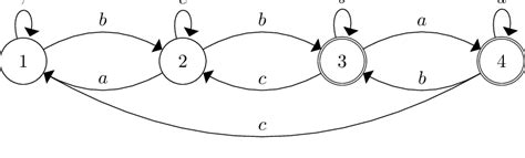 minimal automaton of an apc language n 2 3 4 5 6 groupgen 0 002 2 6