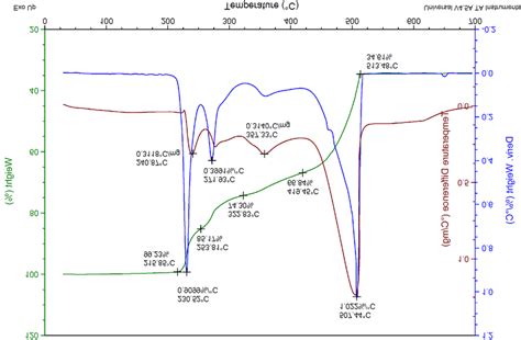 Thermal Decomposition Curves Of Ptdiehyl Dioxh2imidazole2 Download Scientific Diagram