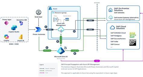 Hurray🎉 Sap Odata Connector Now Supports Oauth2 And Sap Principal