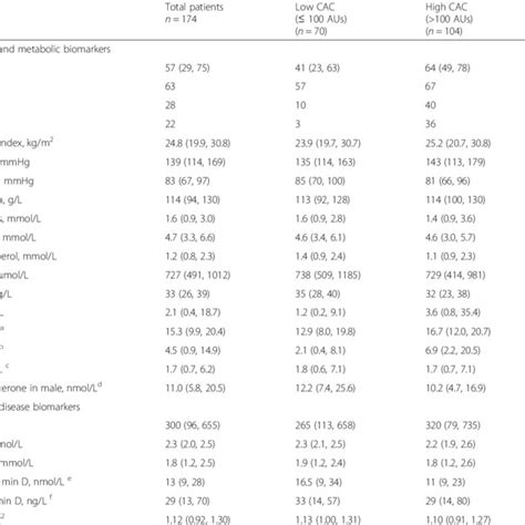 Cac Score In Esrd Patients Associated With Age N 174 A Total