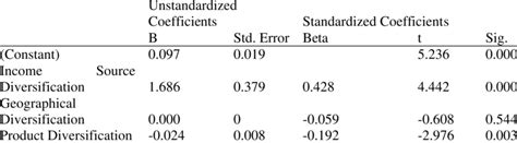 Model Coefficients With Roe As Dependent Variable Download Scientific Diagram