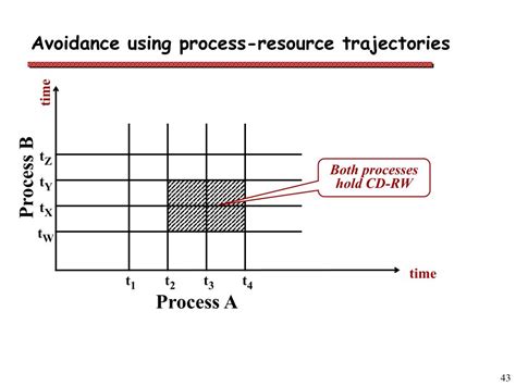 Ppt Cs 333 Introduction To Operating Systems Class 7 Deadlock