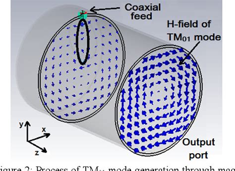 Figure 1 from Design of a Circular Waveguide TM₀₁ Mode Launcher with Wire Loop Feed Semantic
