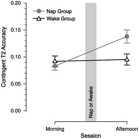 Mean Lag 2 Contingent T2 Accuracy For The Nap And Wake Groups