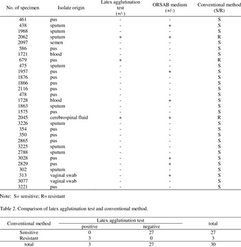 Orcons Detection Using Latex Agglutination Test Orsab Medium And Download Table