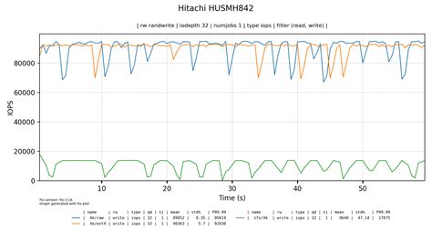 Benchmarking Performance Rzfs