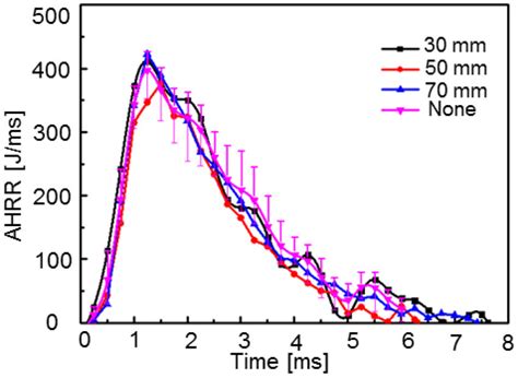 Heat Release Rate Curve Comparison With And Without The Soot Sampler