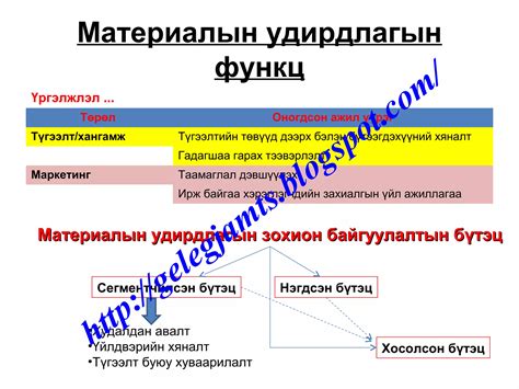 Бараа материал ба нөөцийн удирдлага Үйл ажиллагааны менежмент Хураангуй Ppt