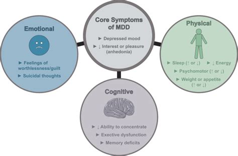 Deep Brain Stimulation For Refractory Major Depressive Disorder A Comprehensive Review