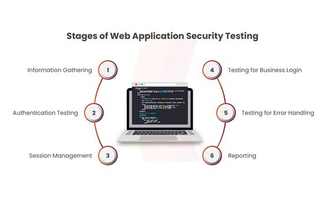 How To Perform Pentesting For A Secured Web Application Security Boulevard