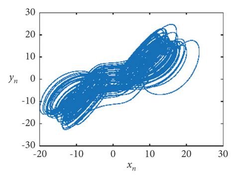 phase diagram of the hyperchaotic lorenz system a xn yn phase