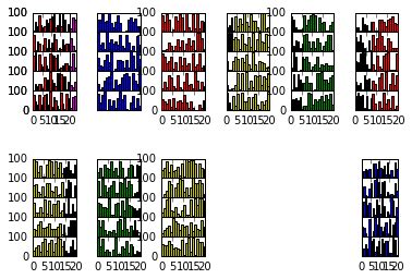 Pandas How To Do Nested Subplots In Python Stack Overflow