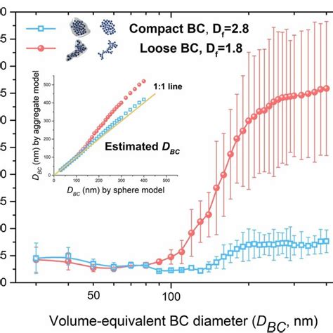 Relative Deviations Rd Of Estimated Volume Equivalent Bc Diameter D