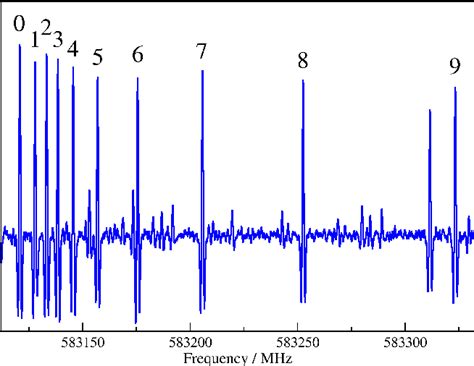 Figure 2 From The Rotation Tunneling Spectrum Of 3 Hydroxypropenal And