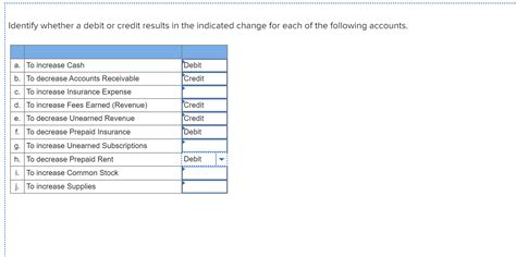 Solved Identify Whether A Debit Or Credit Results In The